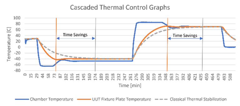 Cascaded Thermal Control | Ideal Aerosmith